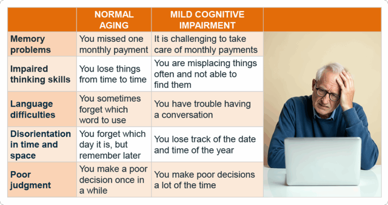 Cognitive Decline vs Normal Aging – PREPARE