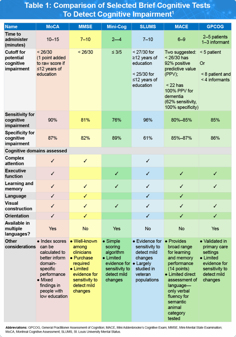 Cognitive Screening Tools – PREPARE